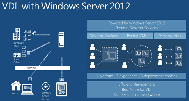Virtual Desktop Infrastructure (VDI)deployment con Windows Server 2012 R2 con Storage Tiers y ...